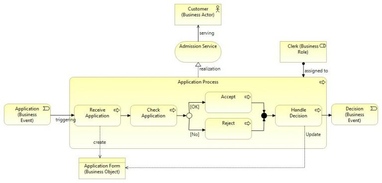 Process Modelling With ArchiMate - Holistic Enterprise Development