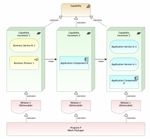 ArchiMate Examples - Holistic Enterprise Development