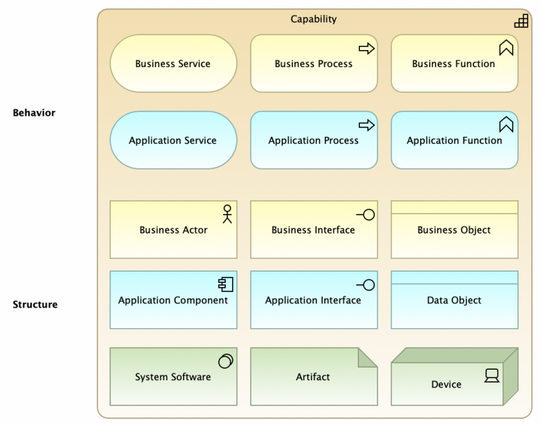 ArchiMate Examples - Holistic Enterprise Development
