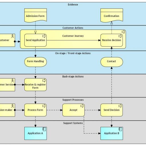 ArchiMate Examples - Holistic Enterprise Development