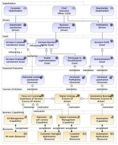 ArchiMate Examples - Holistic Enterprise Development