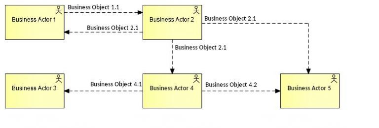 The Most Useful ArchiMate Diagram Types - Holistic Enterprise Development