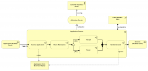 Process Modelling With ArchiMate - Holistic Enterprise Development