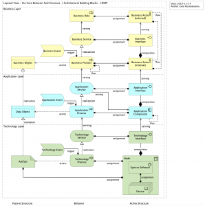 ArchiMate Metamodel For Enterprise Development - Holistic Enterprise ...
