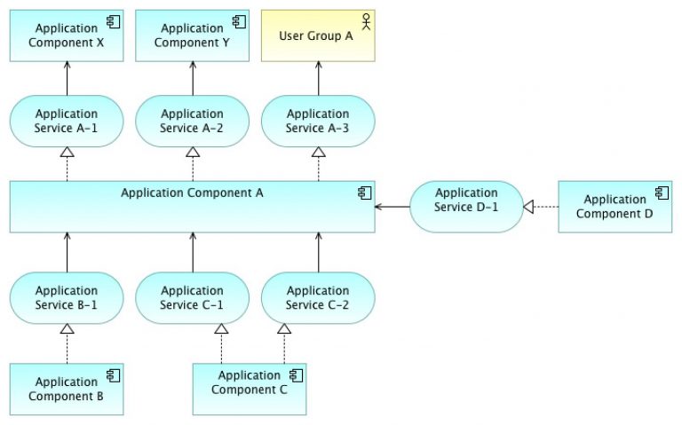Application Architecture Modeling With ArchiMate - Holistic Enterprise ...