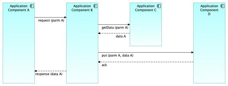 Application Architecture Modeling With ArchiMate - Holistic Enterprise ...