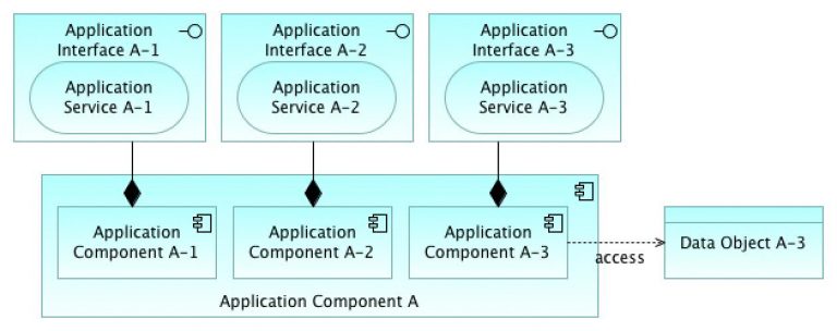Application Architecture Modeling With ArchiMate - Holistic Enterprise ...