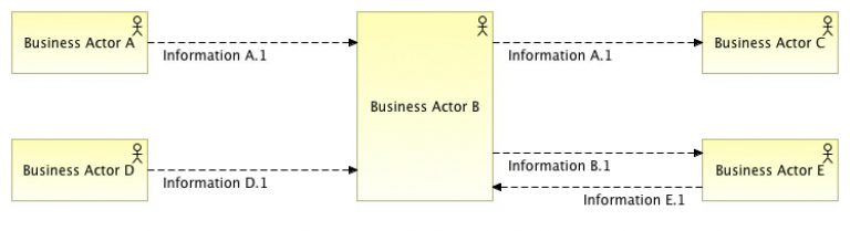 Business Architecture Modeling With ArchiMate - Holistic Enterprise ...