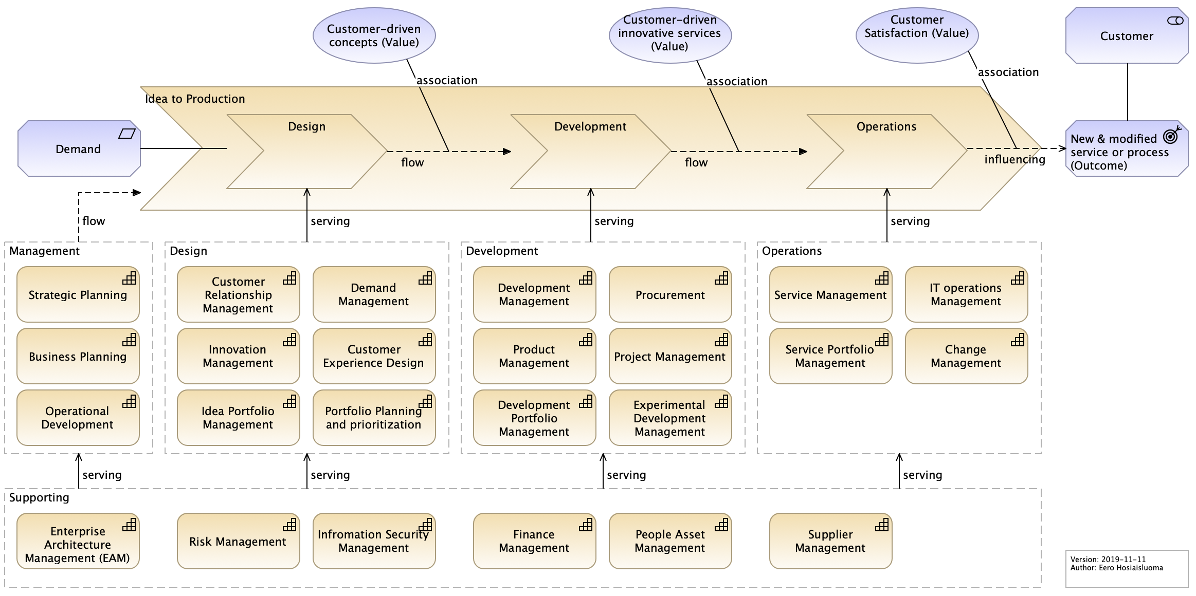 Production Values Production Values