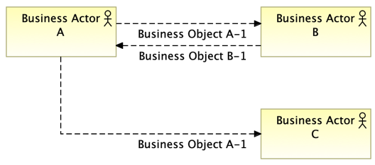 ArchiMate Cookbook - Holistic Enterprise Development