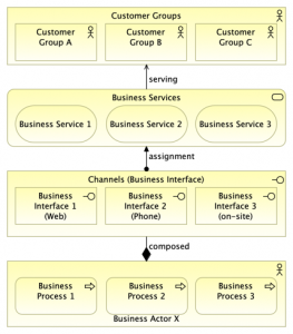 ArchiMate Cookbook - Holistic Enterprise Development