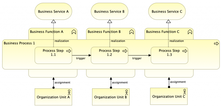 ArchiMate Cookbook - Holistic Enterprise Development
