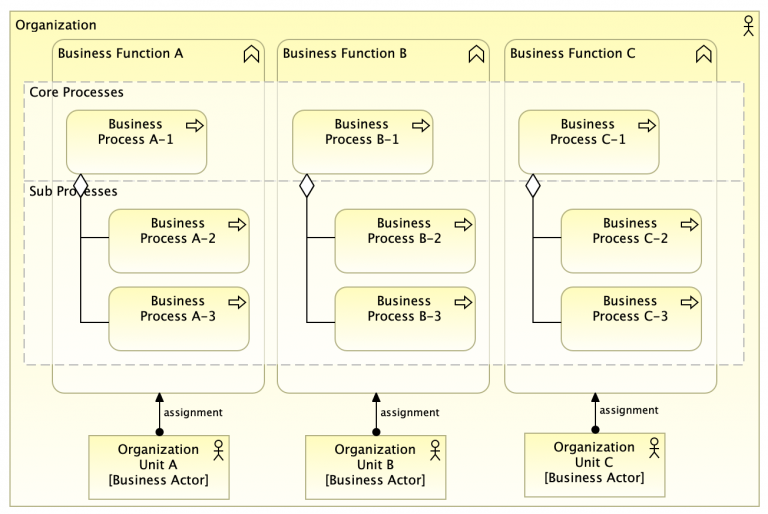 ArchiMate Cookbook - Holistic Enterprise Development