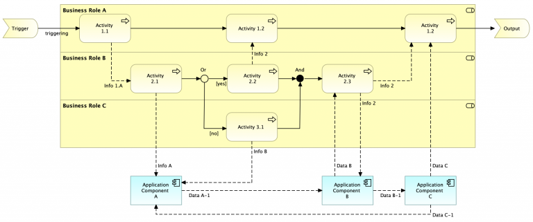 ArchiMate Cookbook - Holistic Enterprise Development