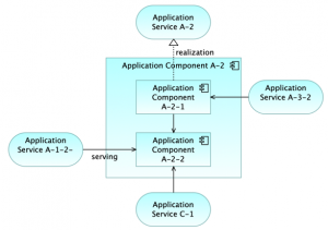 ArchiMate Cookbook - Holistic Enterprise Development