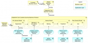 ArchiMate Cookbook - Holistic Enterprise Development