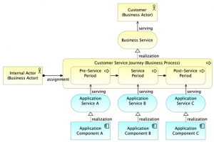 ArchiMate Cookbook - Holistic Enterprise Development
