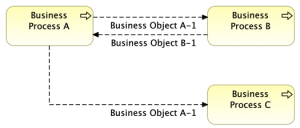 ArchiMate Cookbook - Holistic Enterprise Development
