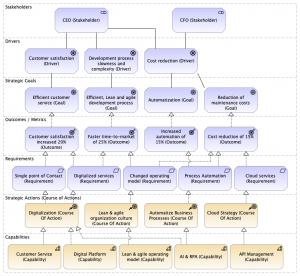 ArchiMate Cookbook - Holistic Enterprise Development