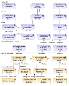 ArchiMate Cookbook - Holistic Enterprise Development