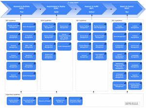 Applied IT4IT - Holistic Enterprise Development