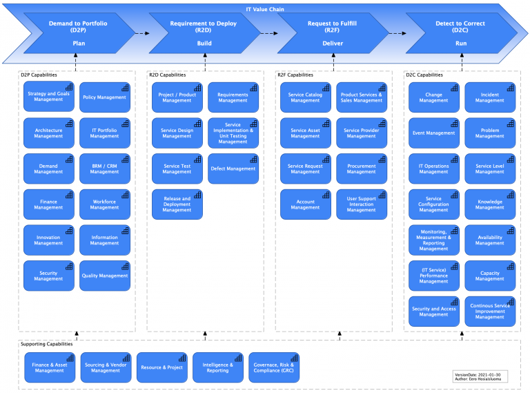 Applied IT4IT - Holistic Enterprise Development