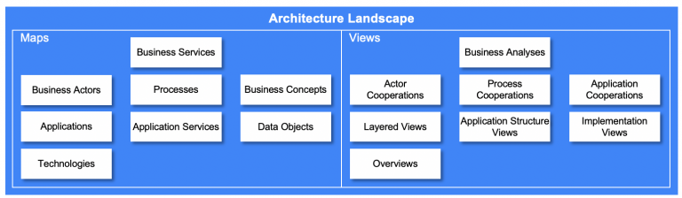 Lean Enterprise Architecture Framework (LEAF) - Holistic Enterprise ...