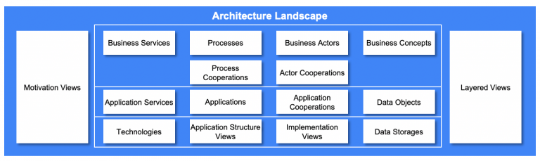 Lean Enterprise Architecture Development (LEAD) - Holistic Enterprise ...