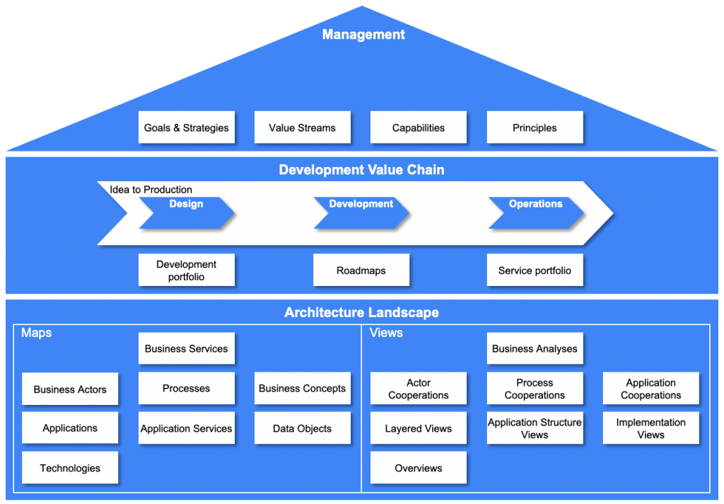 Lean Enterprise Architecture Framework (LEAF) - Holistic Enterprise ...