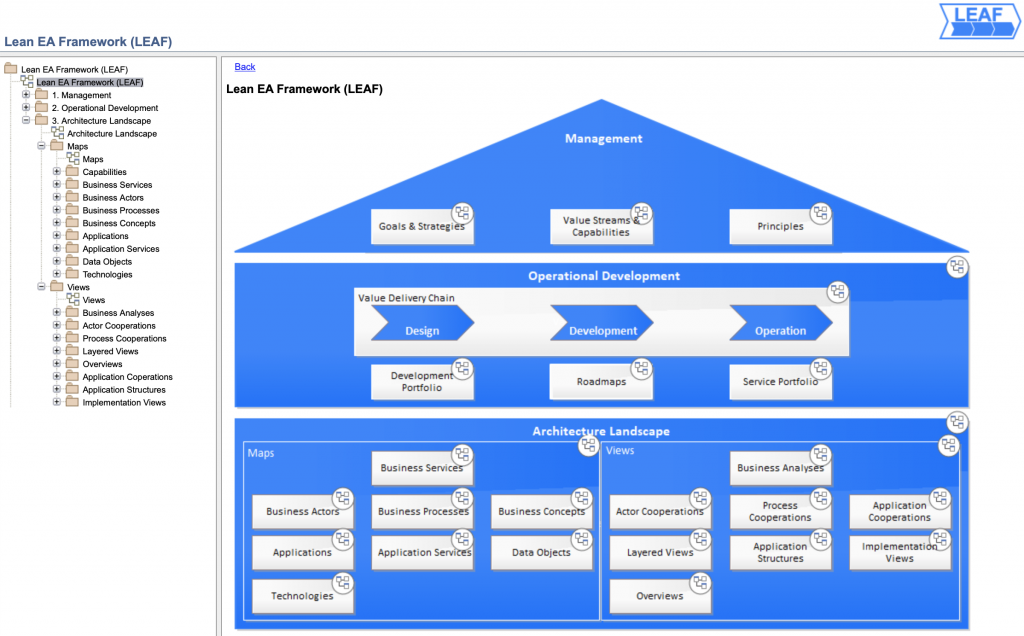 Lean Enterprise Architecture Framework (LEAF) - Holistic Enterprise ...