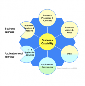 Business Capability - Holistic Enterprise Development